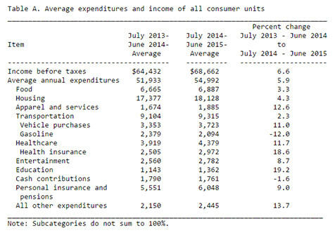 American Budgets: Average Household Vs. Federal Spending - SuperMoney
