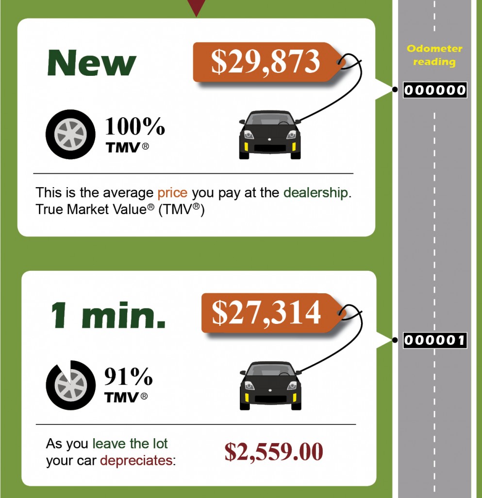 Car Shopping: Is Buying New Really Worth It? - SuperMoney