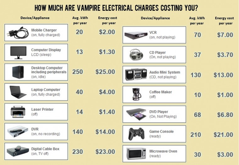 Vampire Electrical Charges - How Much Are They Costing You? - SuperMoney
