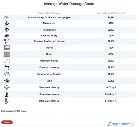 How to Find Home Insurance that Covers Water Damage - SuperMoney