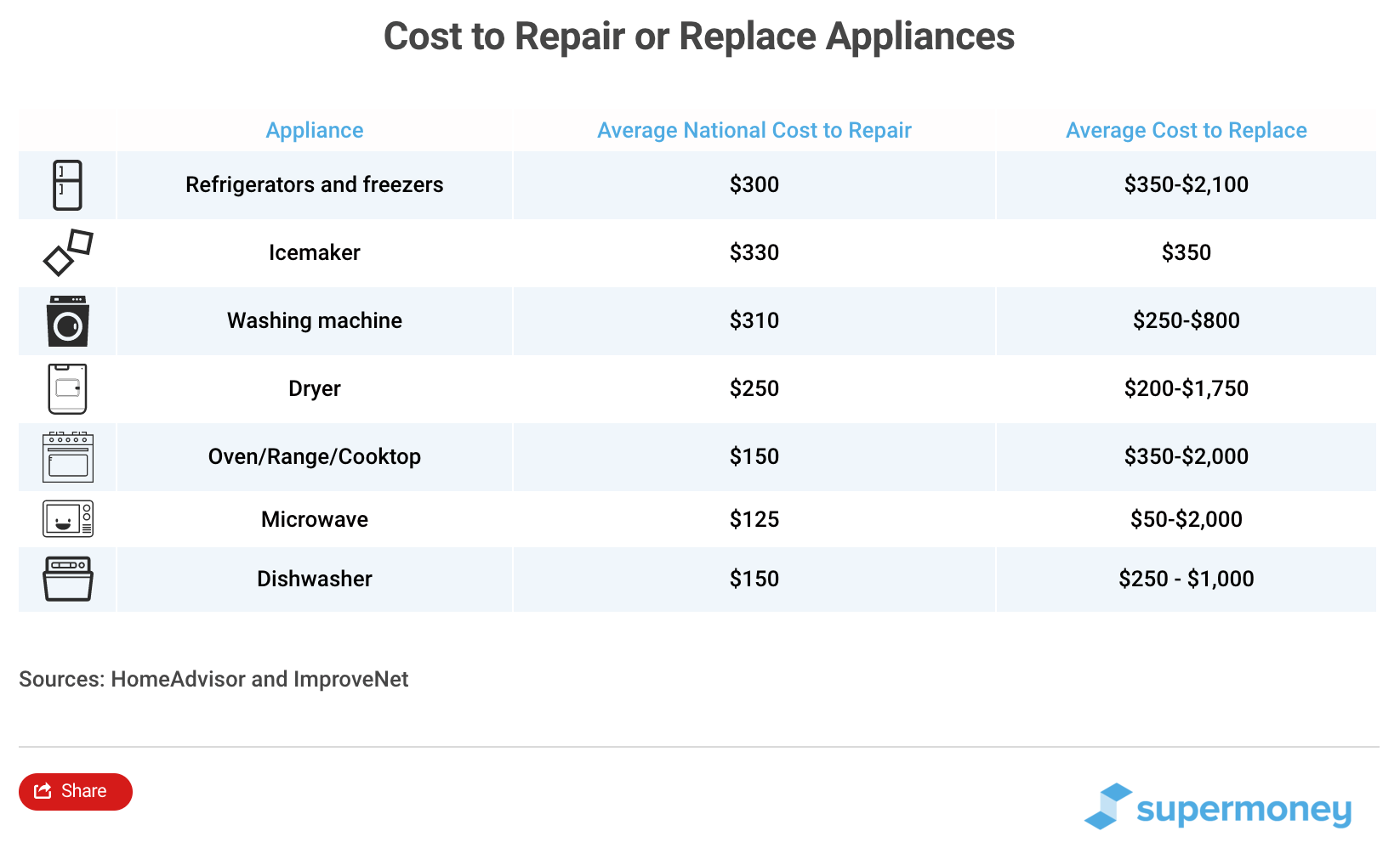 How to Find Home Insurance that Covers Appliances - SuperMoney