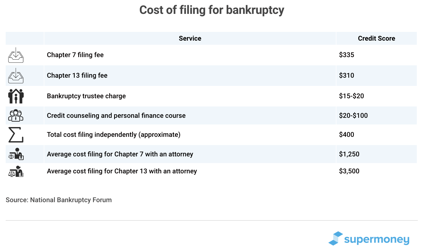 Bankruptcy: The Ultimate Guide - SuperMoney