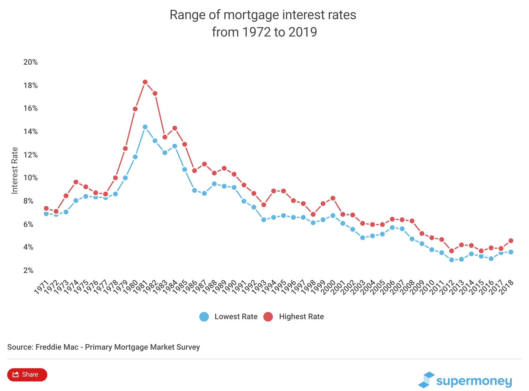 Mortgage Rates: A Guide On How They Are Calculated - SuperMoney