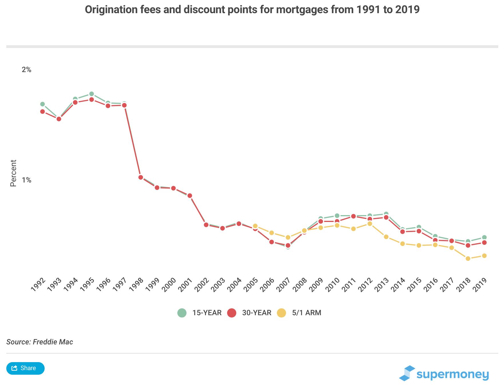 Mortgage Rates: A Guide On How They Are Calculated - SuperMoney