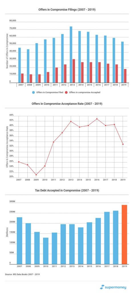 How To Settle IRS Tax Debt: All Available Options - SuperMoney
