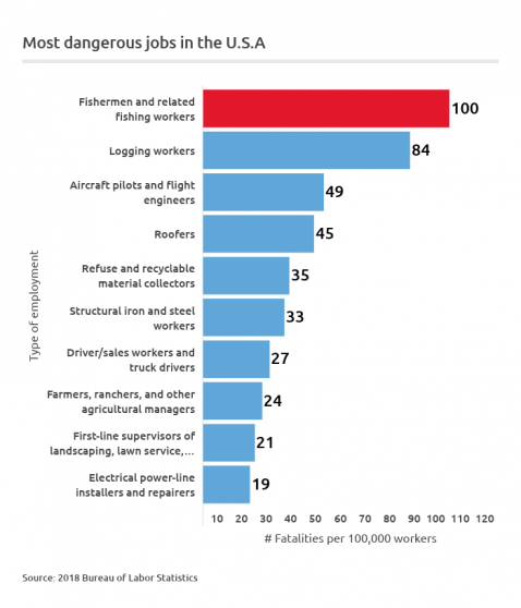 Most Dangerous Jobs In the U.S. - The Definitive Guide - SuperMoney