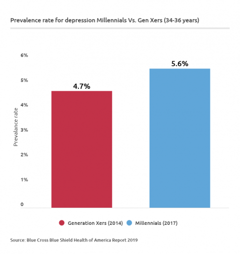 Millennial Depression: Why Are Millennials Depressed? - SuperMoney