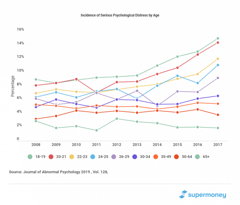 Millennial Depression: Why Are Millennials Depressed? - SuperMoney