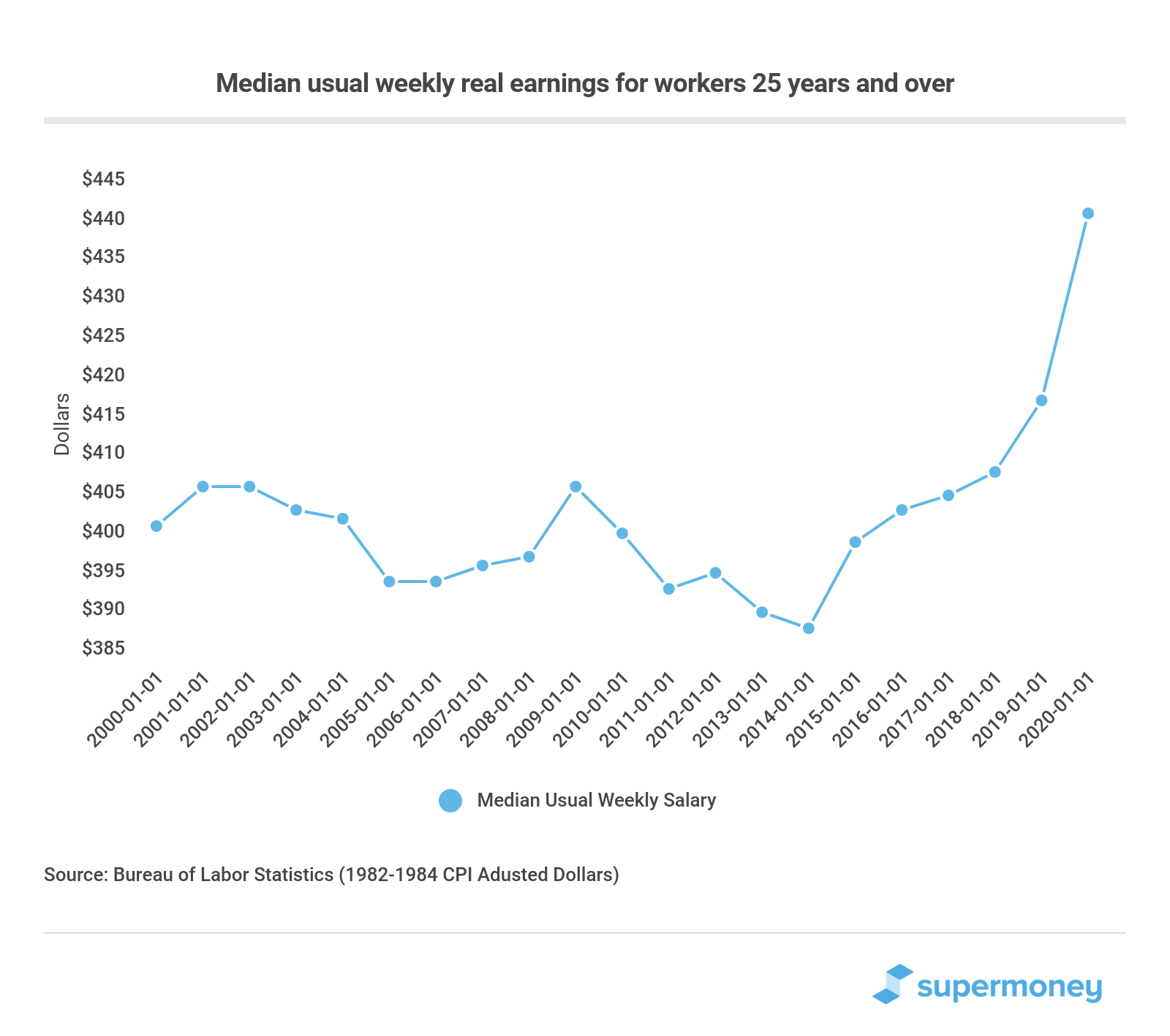 How to Calculate the Median: Definition, Examples, Pros and Cons ...