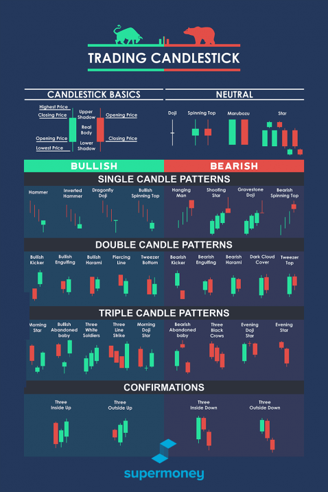 How To Read Candlestick Charts - SuperMoney