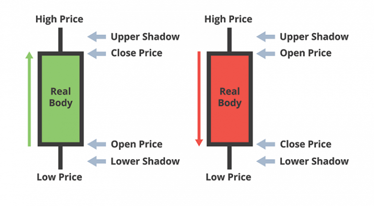 How To Read Candlestick Charts - SuperMoney