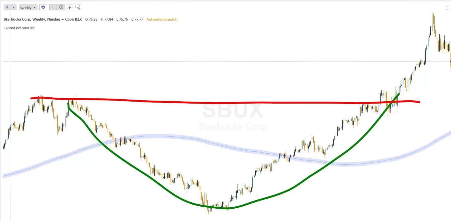 Weekly Charts: Insights, Examples, and Strategic Tips - SuperMoney