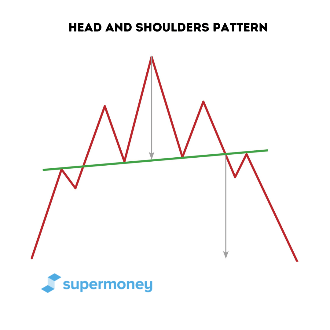 Head and Shoulders Pattern - SuperMoney