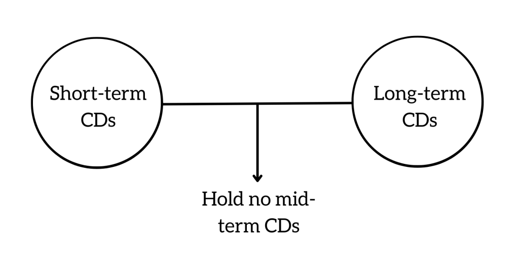 5 Tips on How to Invest with CDs - SuperMoney