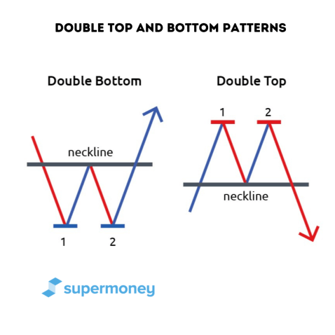 Double Top and Double Bottom Patterns - SuperMoney