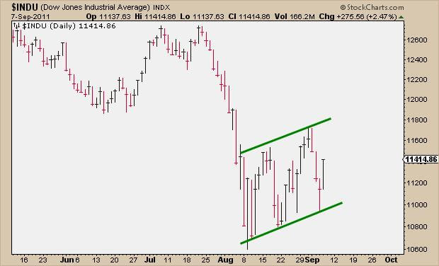 Bear Flag Pattern - SuperMoney
