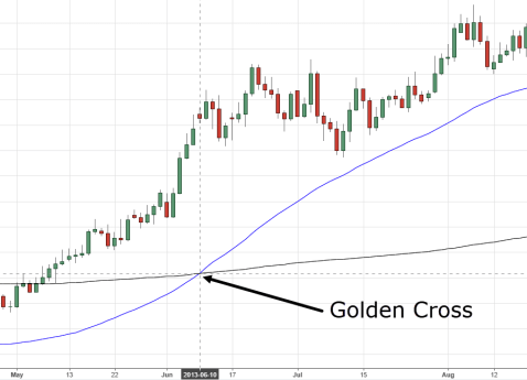 Golden Crossing Pattern: Charts & Examples - SuperMoney