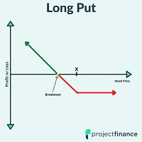 Long Put: Definition, How It Works, Examples and Pros/Cons - SuperMoney