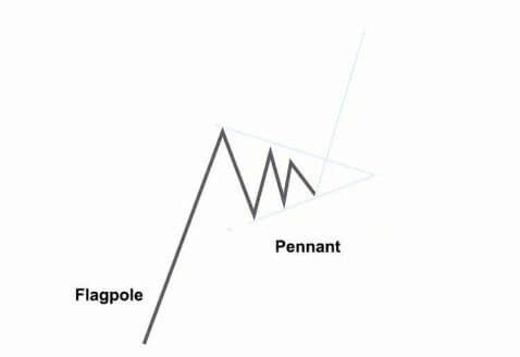 Pennant Chart Pattern: Definition and Examples - SuperMoney