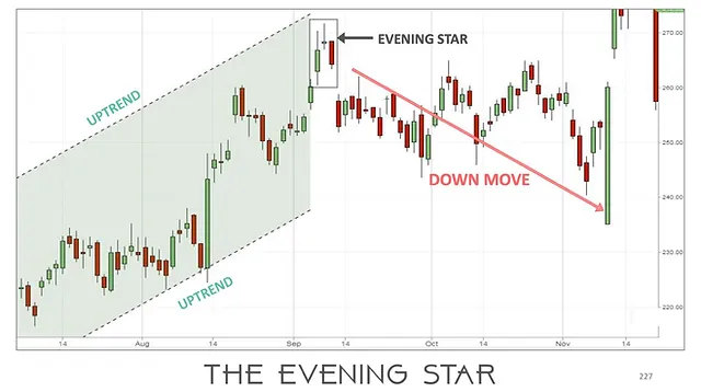 Evening Star Pattern: Meaning and Real Examples - SuperMoney
