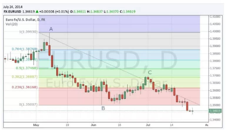 Fibonacci Channels: Understanding, Application, and Examples - SuperMoney