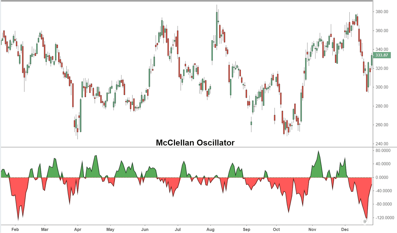McClellan Oscillator: Definition, Calculation, and Practical Applications - SuperMoney