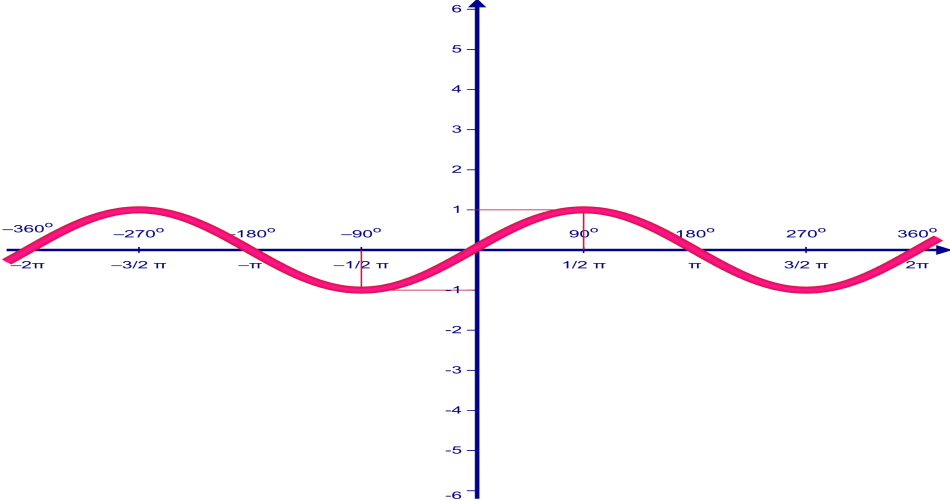 Unraveling the Significance of Sine Waves in Finance and Beyond ...