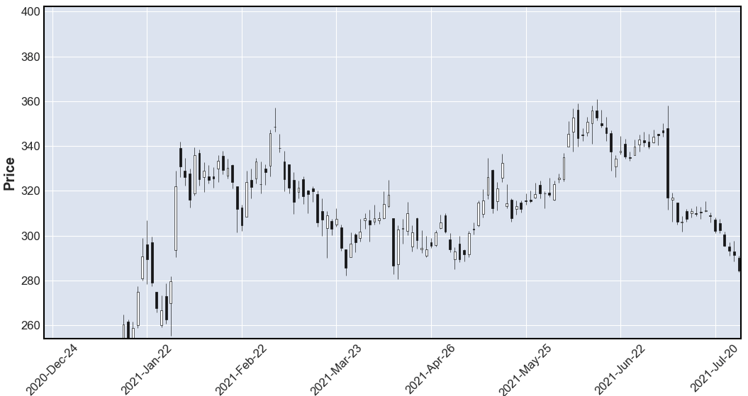 OHLC Charts: How They Work and Real-World Examples - SuperMoney