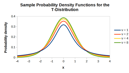 Understanding the T-Distribution: Examples and Applications - SuperMoney