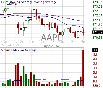 OHLC Charts: How They Work and Real-World Examples - SuperMoney