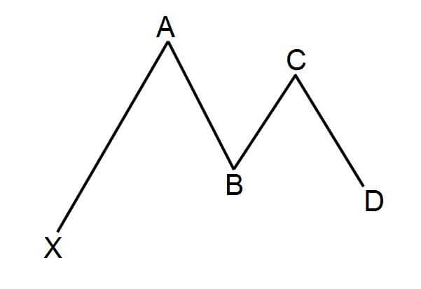 Gartley Pattern: Definition, Examples, and Application - SuperMoney