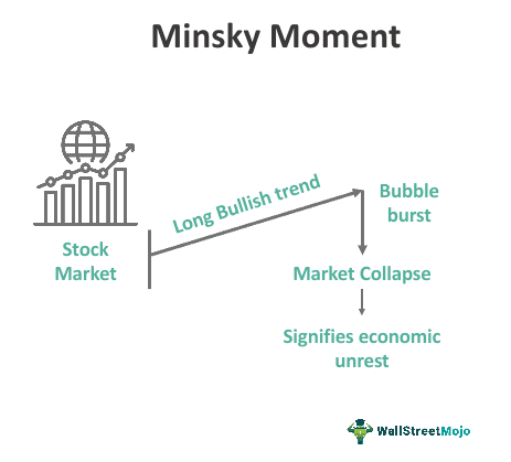 Minsky Moment: Origins, Impact, and Lessons - SuperMoney