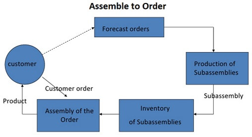 Assemble-to-Order (ATO): Definition, Benefits, and Applications ...