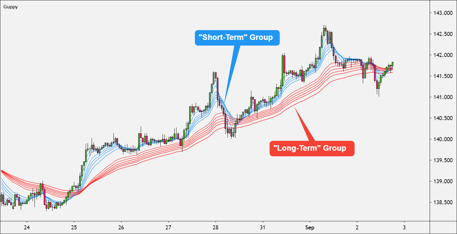 Guppy Multiple Moving Average (GMMA): Understanding, Signals, and ...