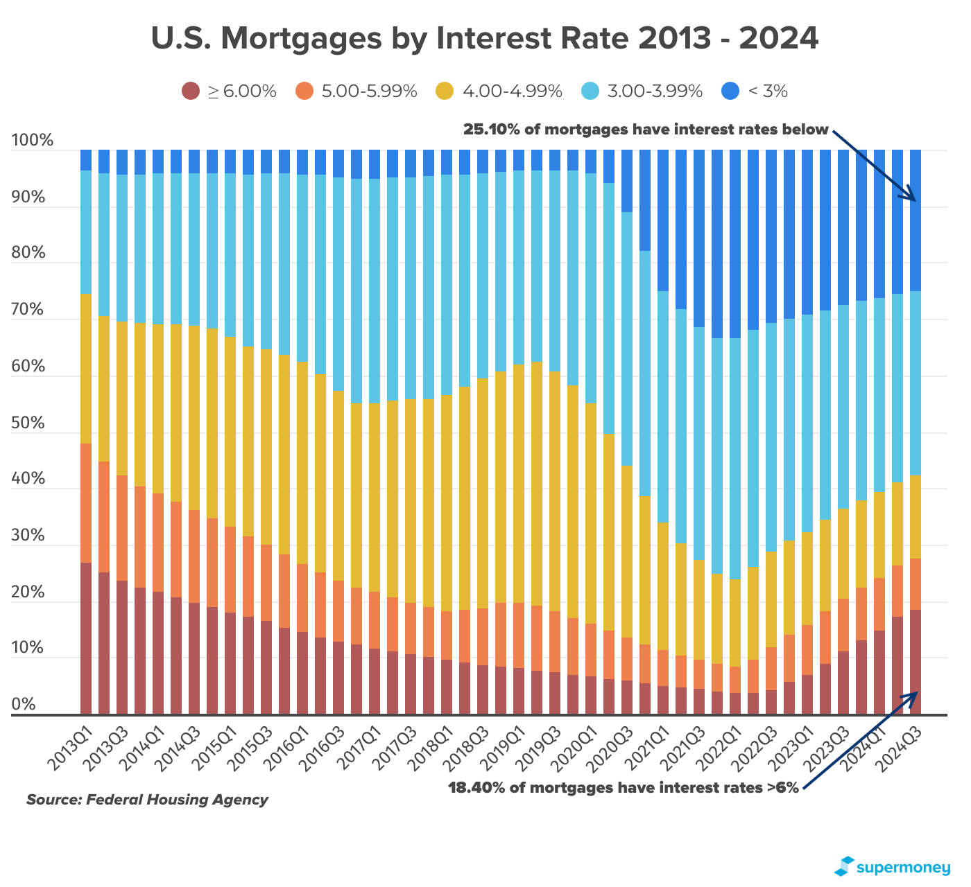 Historical Mortgage Rates Chart (2013-2024) & What It Means for ...