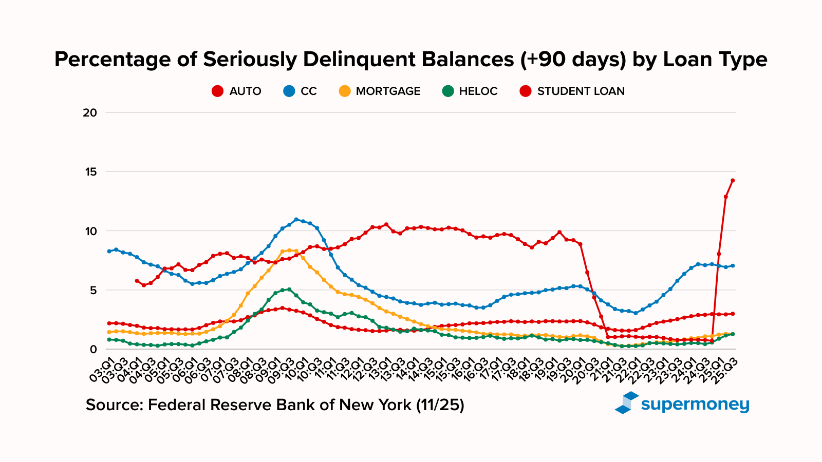 90-Day Delinquencies Are Surging in 2025 —Here’s What Every Borrower ...