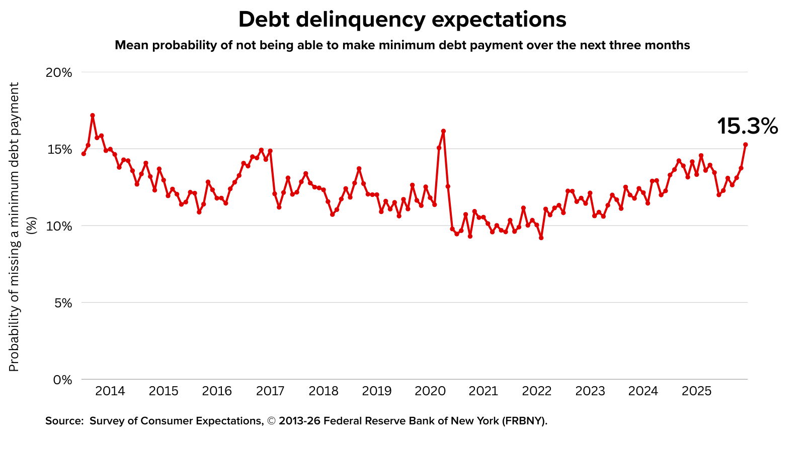Debt Stress Is Rising: Americans Expect Missed Payments at Decade Highs ...